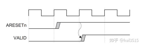 AXI协议详解1：理解AXI4协议 - 知乎