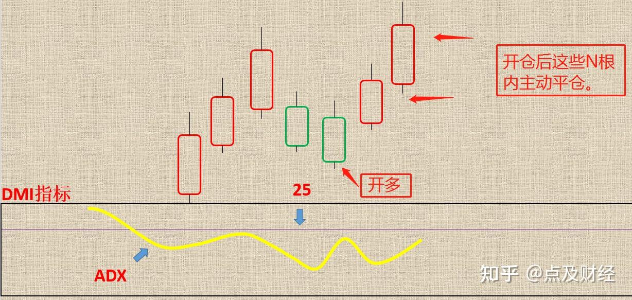 Python量化交易之基于动向算法中的adx，开发震荡交易系统！ 知乎