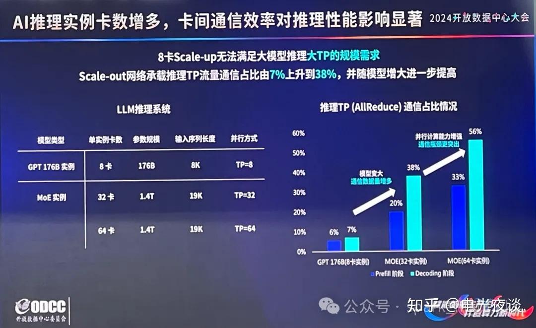 腾讯ETH-X、阿里ALS和中移动OISA的困境和未来--三大scale-up网络标准齐聚ODCC 2024 - 知乎