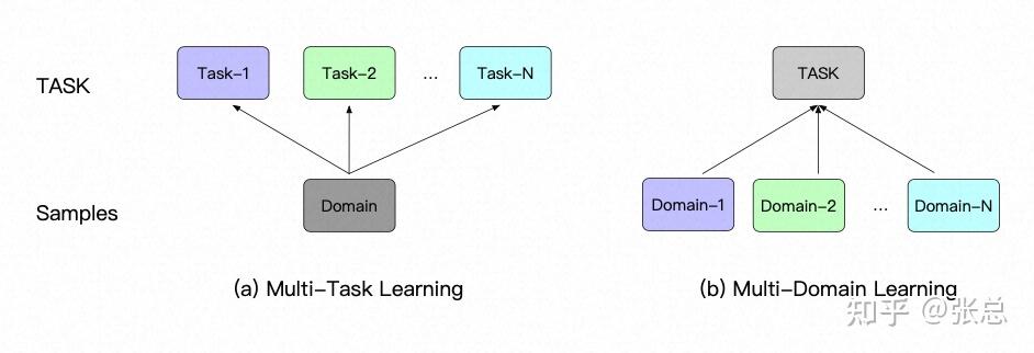 多目标学习——Shared Bottom/MMOE/PLE/ESMM - 知乎