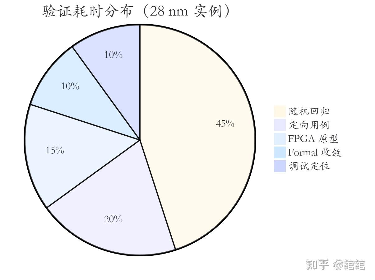 一张超长图看懂 SoC 设计与 EDA 工具全家桶——从 ESL 到 Tape-Out 的 360° 剖面 - 知乎
