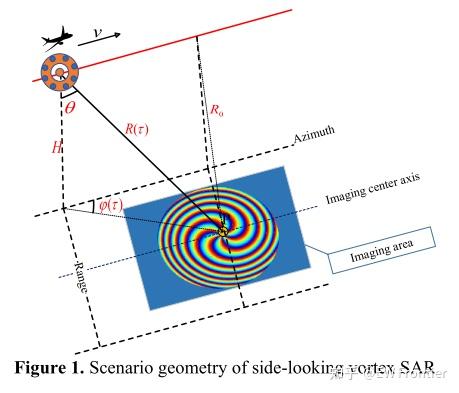 【SAR成像】基于Chirp Scaling算法的分数OAM涡旋SAR成像【附MATLAB代码】 - 知乎