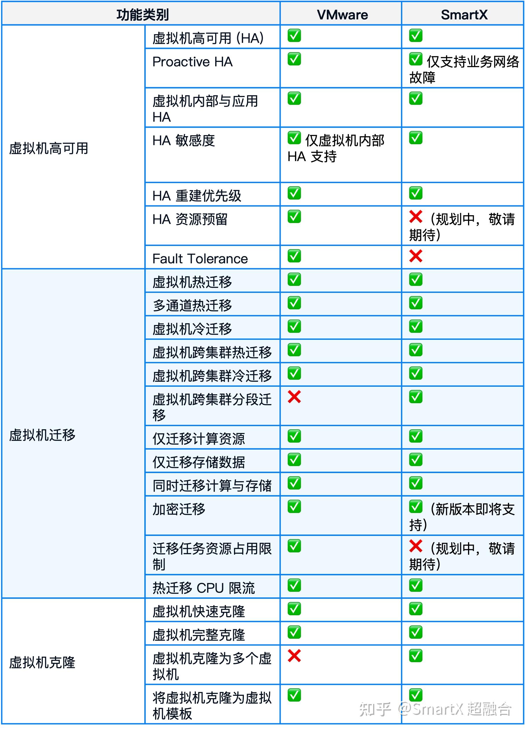 以 SmartX ELF 替代 VMware vSphere：生产级虚拟化特性，深度适配国产生态 - 知乎