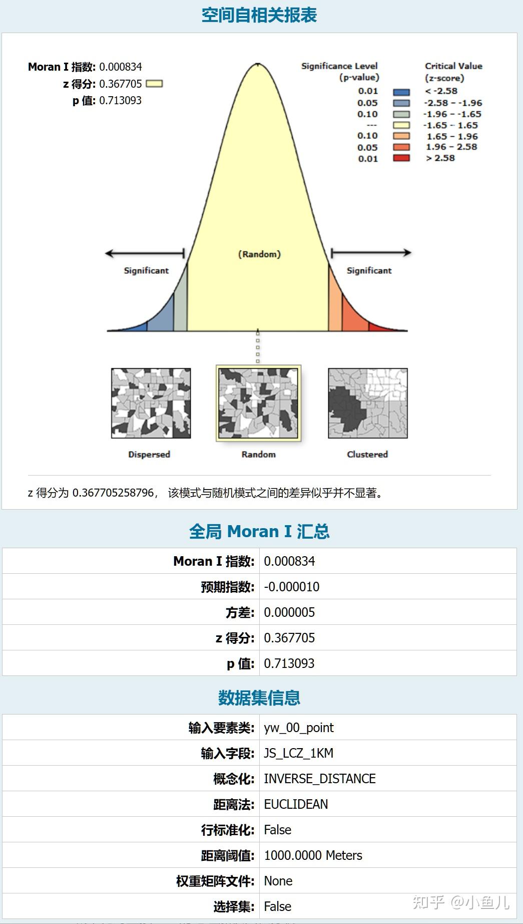 Arcgis中空间自相关分析（moran‘s I） 知乎 