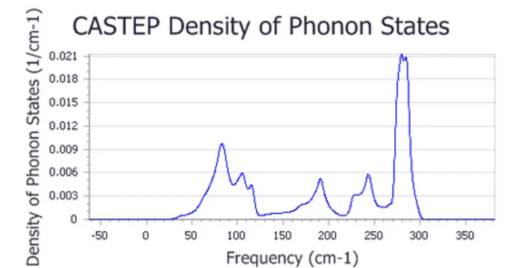 Materials Studio官方教程：CASTEP——预测锗的热力学性质【2】 - 知乎