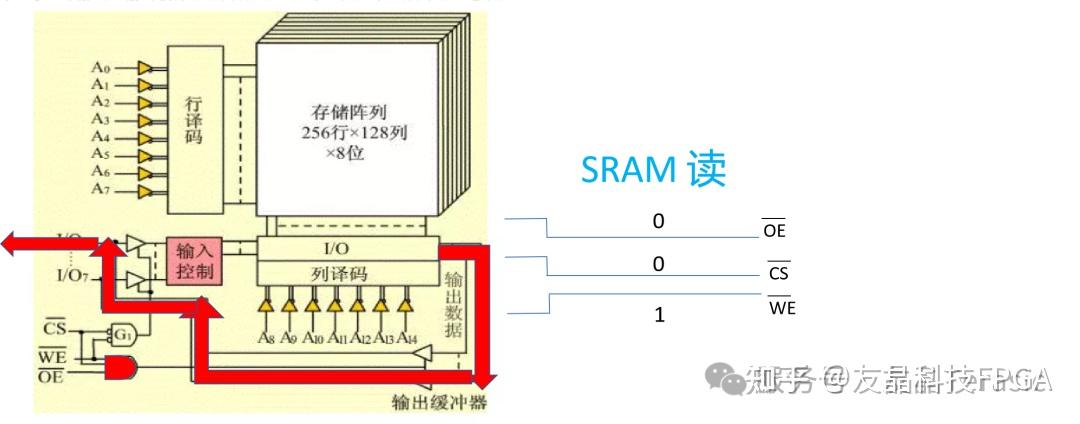 03-SDRAM控制器的设计——解读IS42R16320D的数据手册 - 知乎