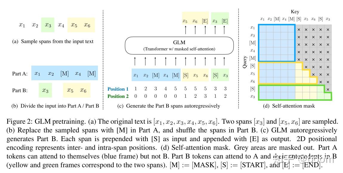 详解生成式语言模型-GLM：General Language Model Pretraining with Autoregressive ...