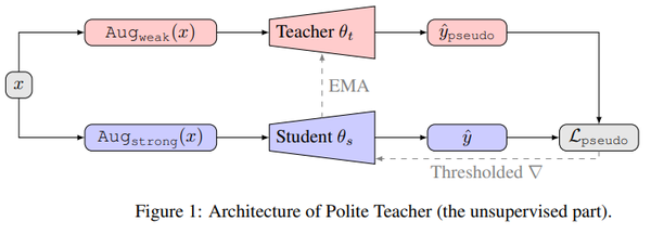 POLITE TEACHER：基于互学习和伪标签阈值的半监督实例分割 - 知乎