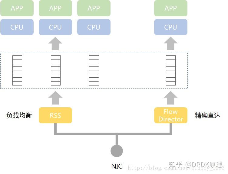 【网络】DPDK的基本原理|DPDK和RDMA的区别 - 知乎