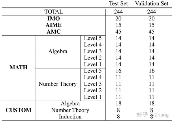 利用AI求解IMO级别数学难题 - 知乎
