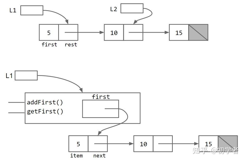 Learning Java day8 - 知乎
