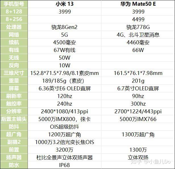 都是3999元，华为Mate 50E和小米13选哪个？ - 知乎