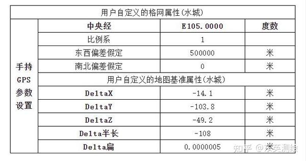 手持GPS参数设置及全国各地坐标转换参数 - 知乎