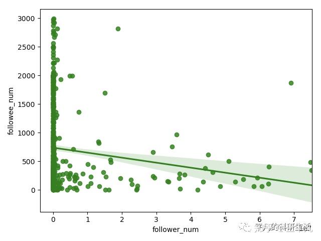 seaborn之regplot，两个一维数据关联性的观察利器 - 知乎