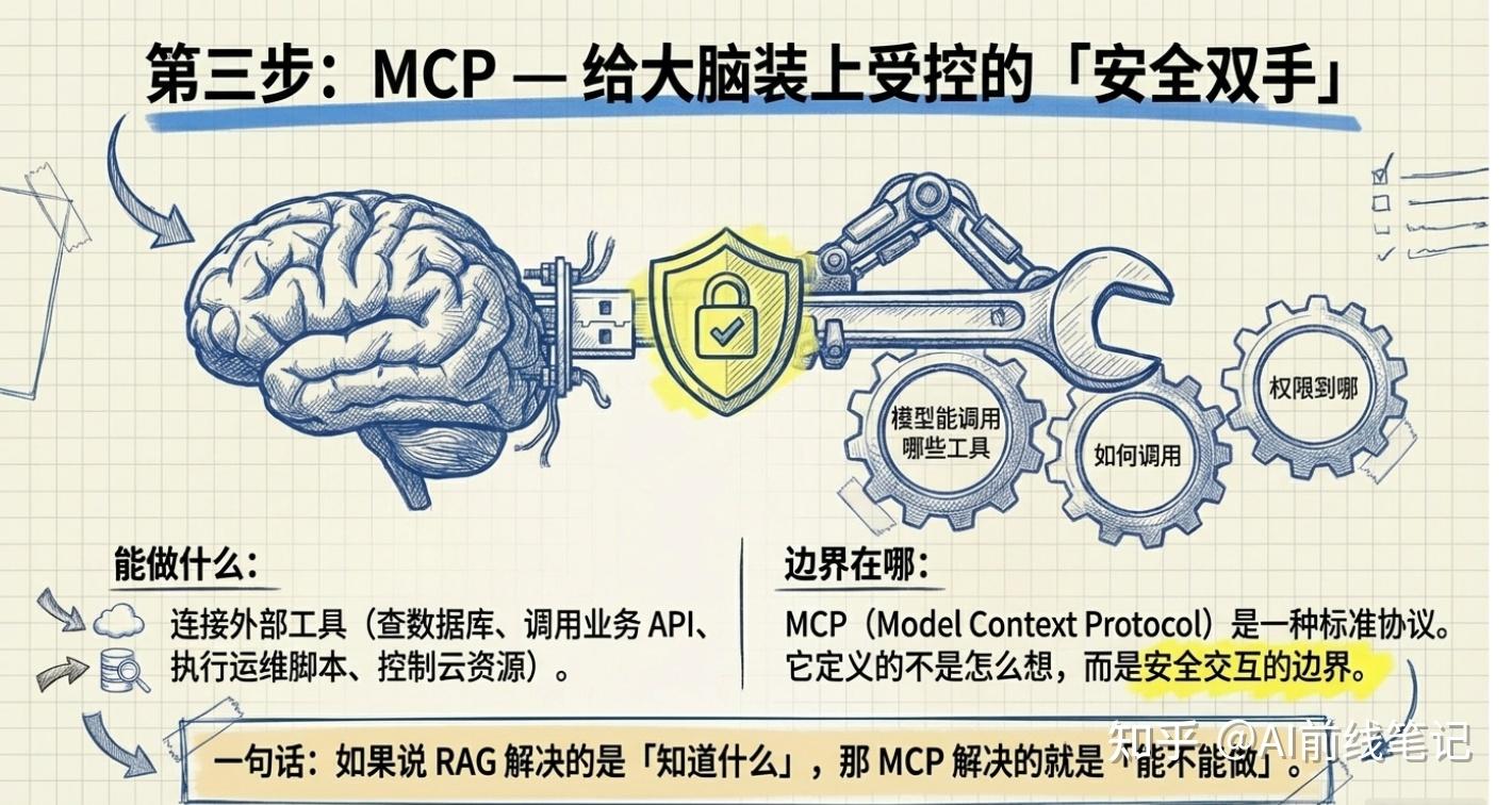 一篇搞懂LLM、RAG、MCP、Skill、Agent区别 - 知乎