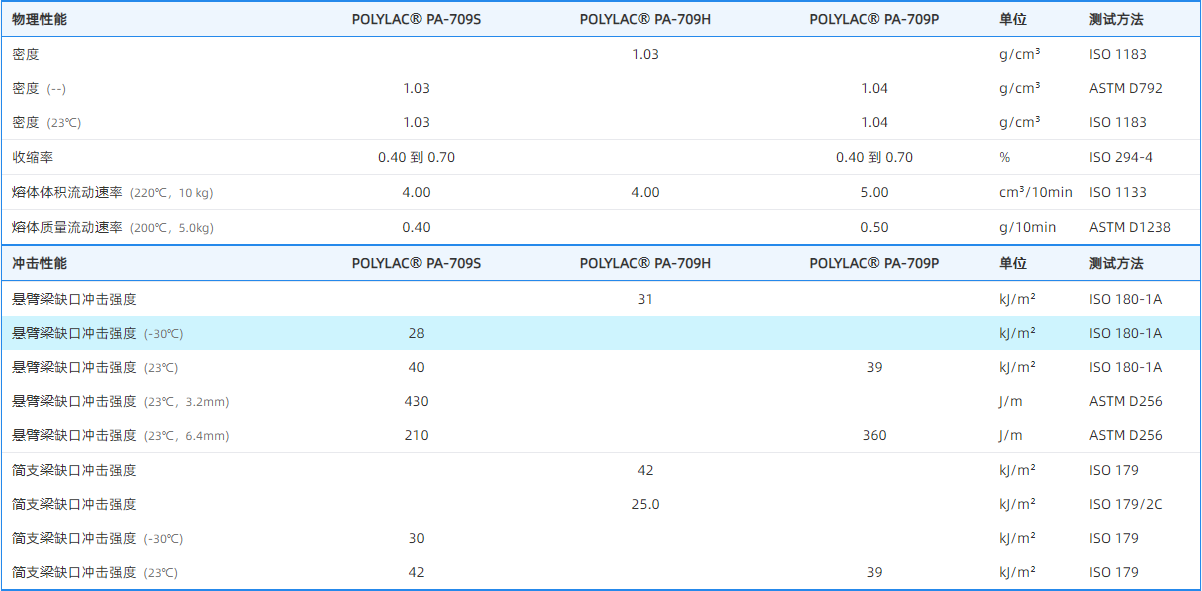 ABS 台湾奇美PA-709S与PA-709H及PA-709P有什么差别 - 知乎