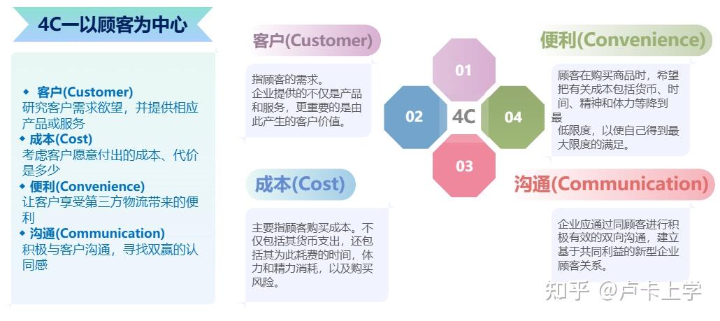 【知识整理】4P&4C&4R&4V营销战略 - 知乎