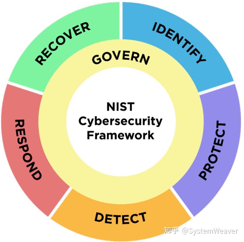 NIST信息安全框架CSF 2.0解读 - 知乎