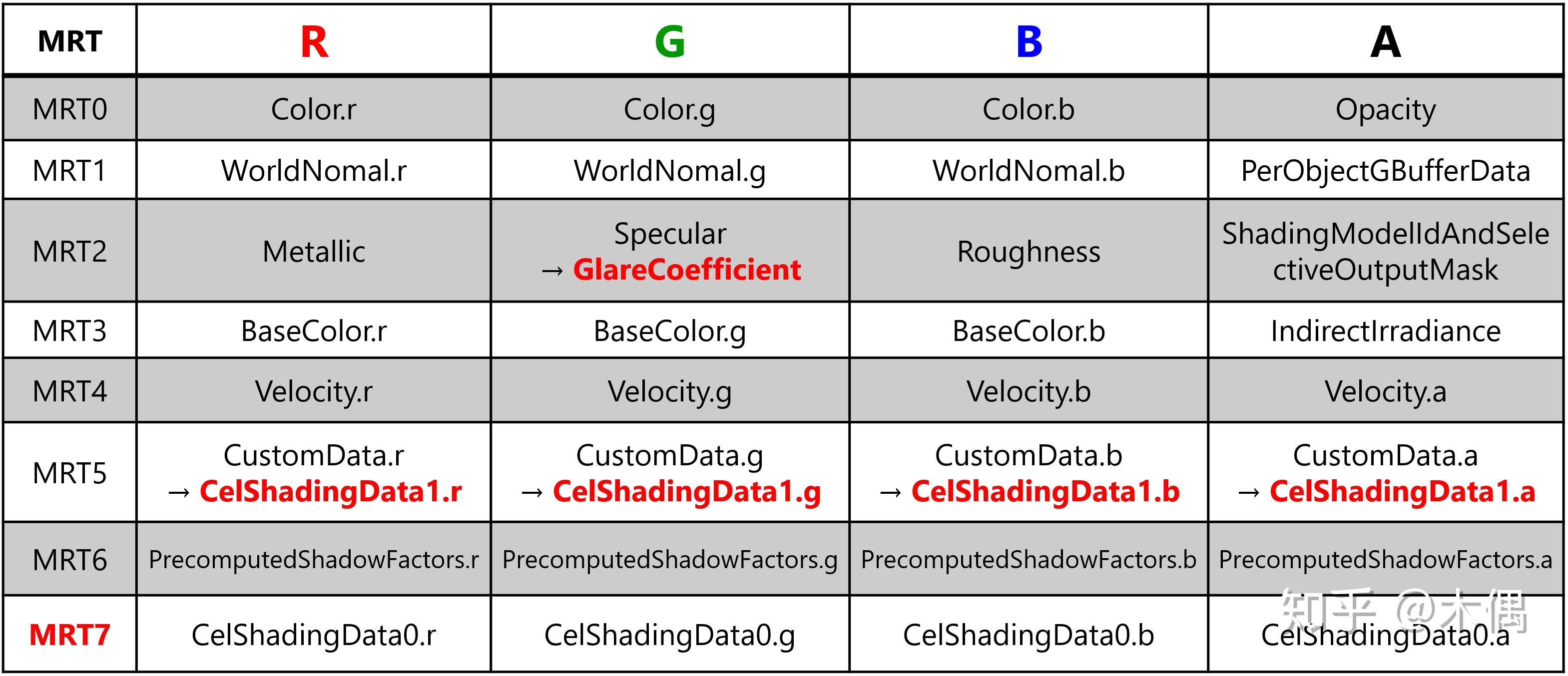 基于Deferred Rendering的卡通渲染手法2-GBuffer(翻译) - 知乎