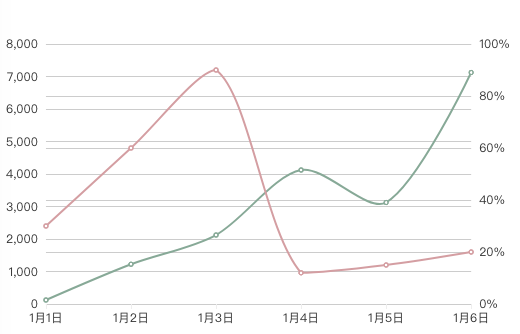 人生苦短，我用 V-Charts - 知乎