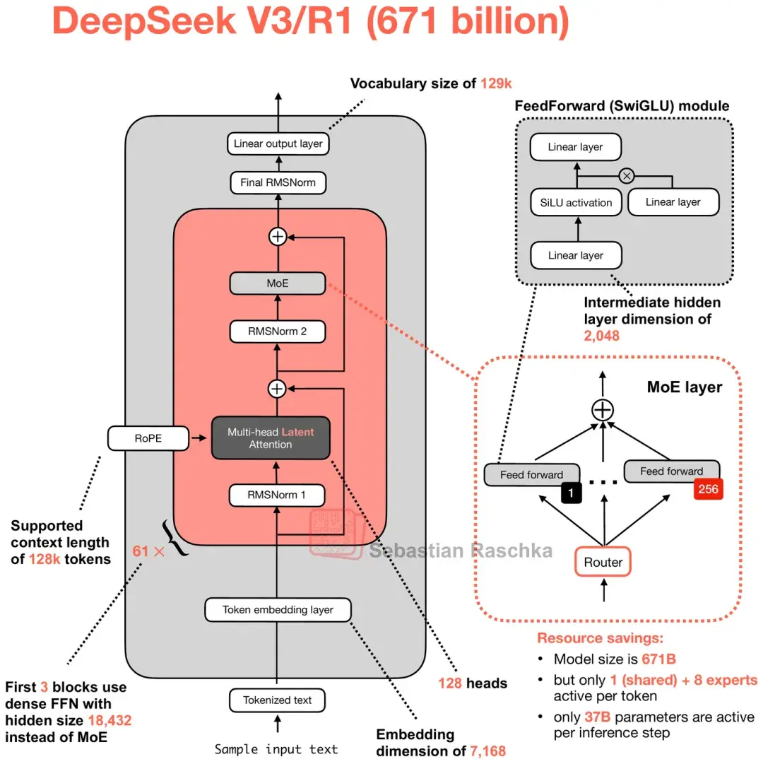 DeepSeek V3到V3.2的进化之路，一文看全 - 知乎