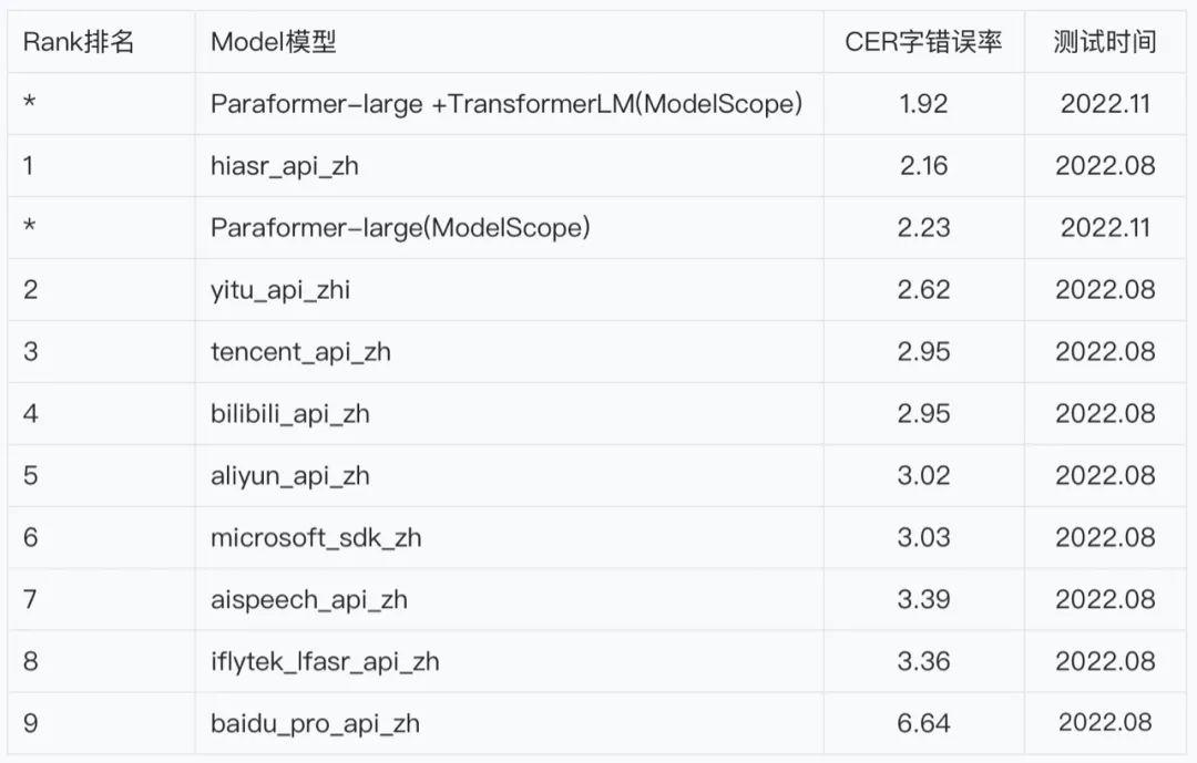 如何使用ModelScope魔搭训练工业级语音识别模型 - 知乎