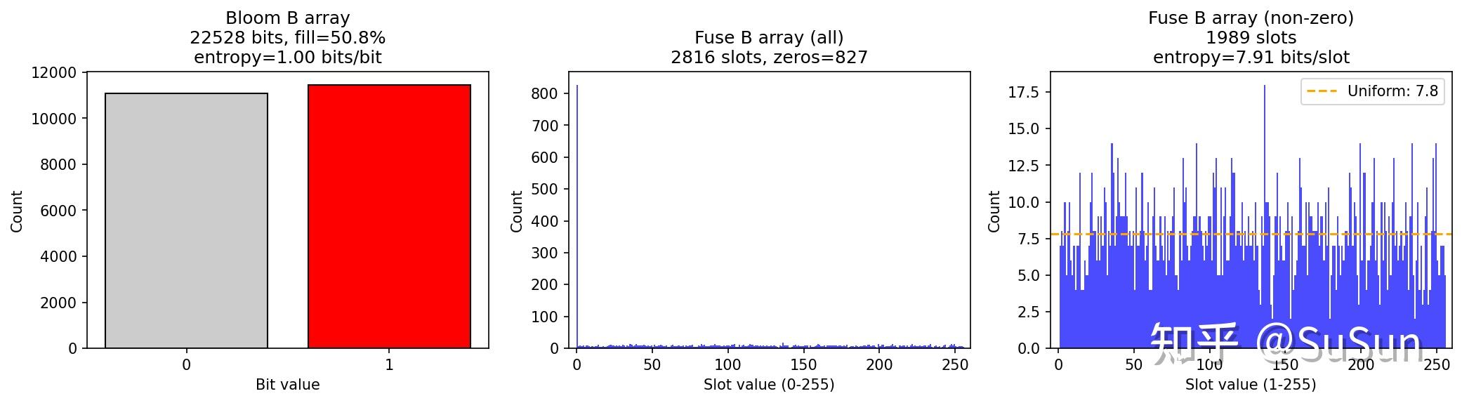 从 bloom filter 到 binary fuse filter：更好的编码 - 知乎