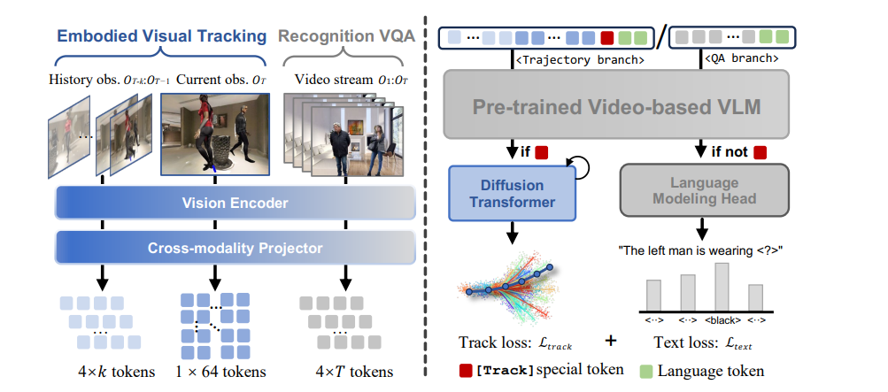 【具身智能】TrackVLA: Embodied Visual Tracking in the Wild - 知乎
