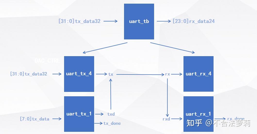 UART串口协议及verilog实现多字节数据传输（含上板验证） - 知乎