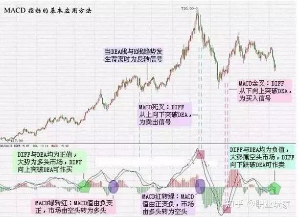 MACD干货分享——6张图教你彻底搞懂MACD，学会轻松把握股票买卖点！ - 知乎