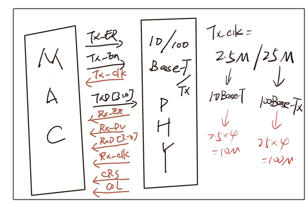 PHY数据接口（Media Independent Interface） - 知乎