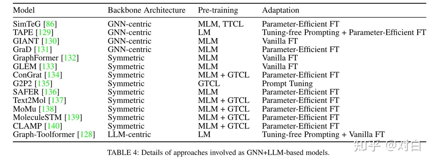 大模型+图神经网络首篇综述来啦～ - 知乎