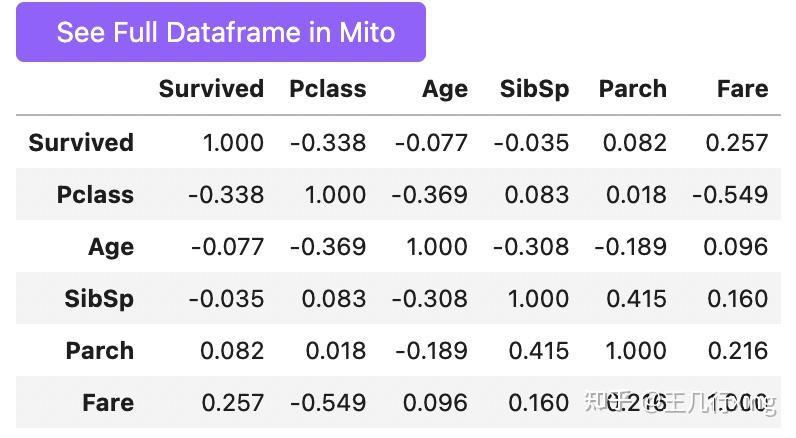 Python-相关关系矩阵的3种展示技巧：corr()-热力图-条形图 - 知乎