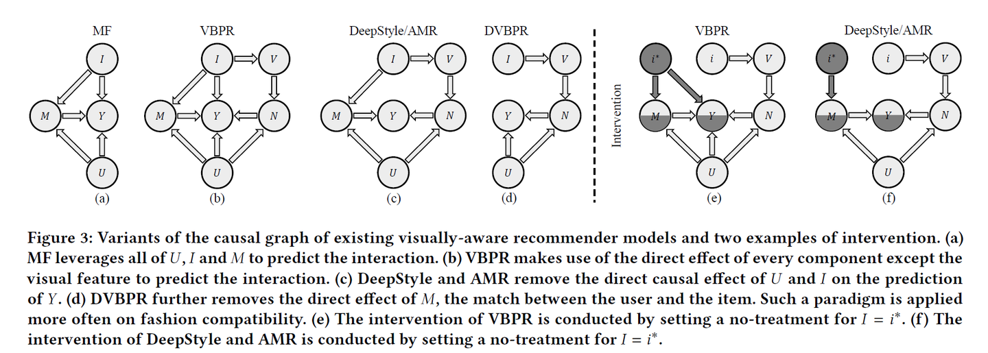 论文《CausalRec: Causal Inference for Visual Debiasing Visually-Aware Recommendation》阅读 - 知乎