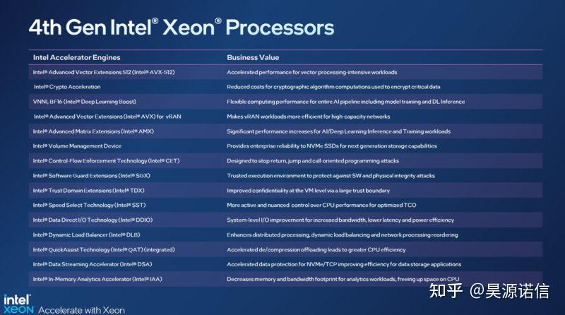 如何看待第 4 代 Intel Xeon 可扩展处理器 Sapphire Rapids？ - 知乎