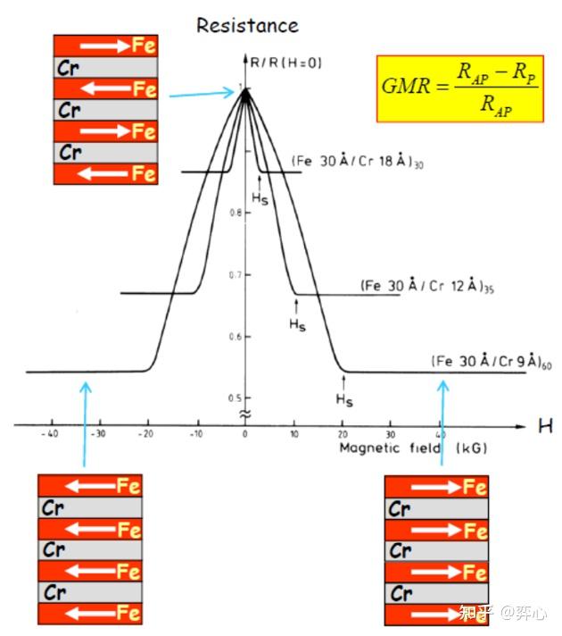 《自旋电子科学与技术》读书笔记2 - 巨磁阻效应及器件 - 知乎