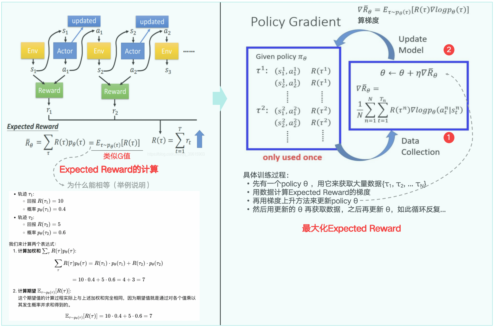 LLM强化学习算法演进之路：MC->TD->Q-Learning->DQN->PG->AC->TRPO->PPO->DPO->GRPO - 知乎