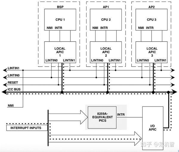 内核中断子系统介绍 - 知乎