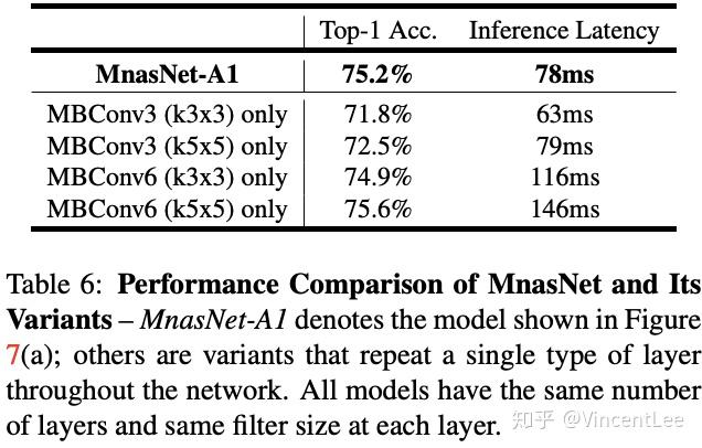 MnasNet：经典轻量级神经网络搜索方法 | CVPR 2019 - 知乎