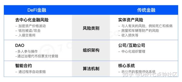 7 O'Clock Capital：一文读懂开放金融不可或缺的DeFi保险 - 知乎