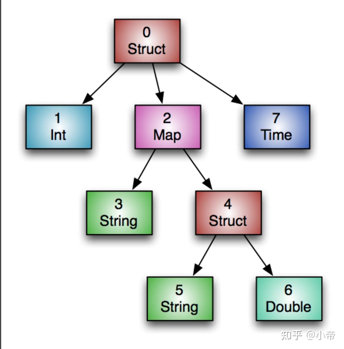 学习orc文件格式 - 知乎