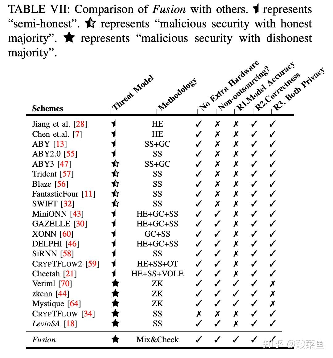 Fusion: Efficient and Secure Inference Resilient to Malicious Servers - 知乎