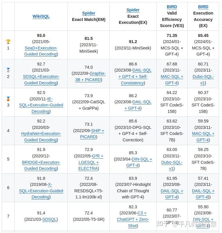 Text2SQL数据集和技术方案整理