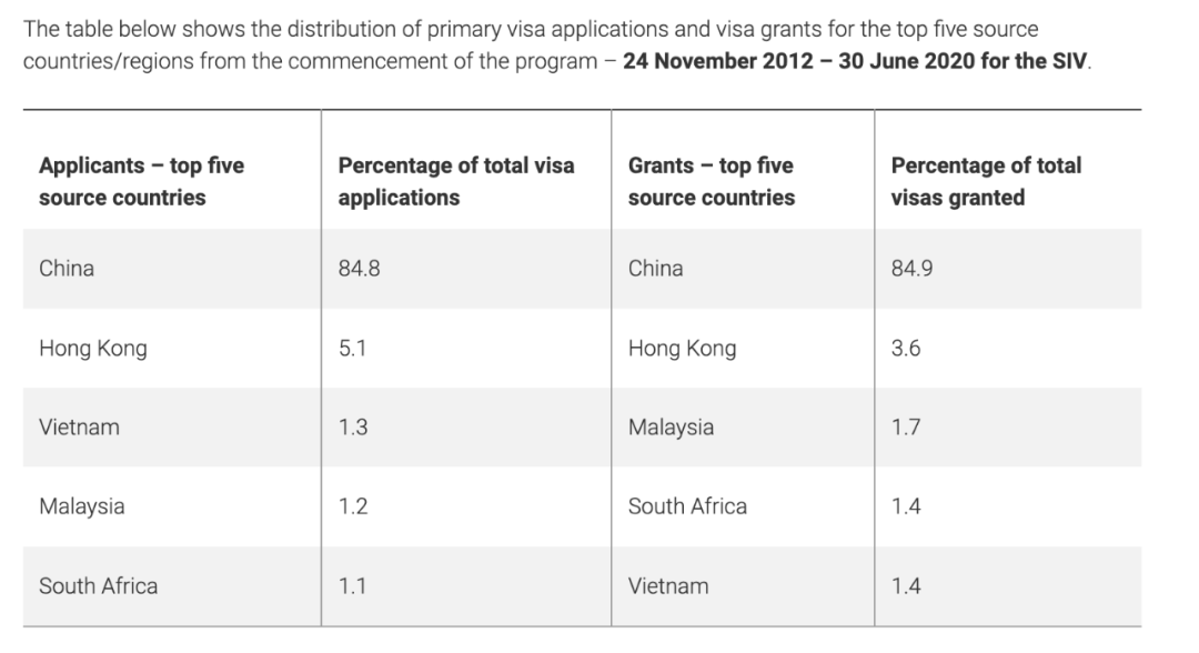 90%申请人都来自中国，但澳洲188C移民签证要关停了！ - 知乎