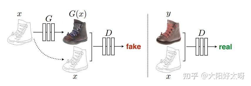 【生成对抗网络】Pix2Pix，Cycle GAN，CC-FPSE，ProGAN，StyleGAN，TransGAN，ViTGAN - 知乎