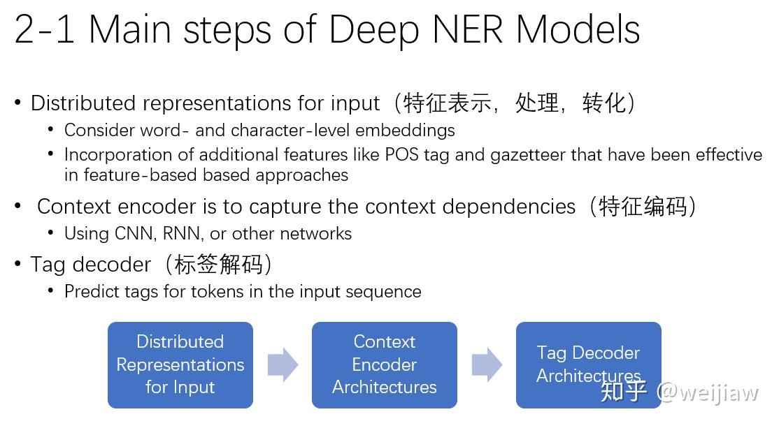 综述&实践 | NLP中的命名实体识别（NER）（一） - 知乎