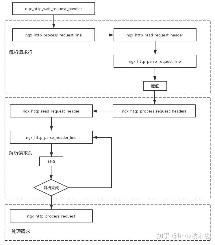 Nginx源码实现——HTTP处理流程 - 知乎