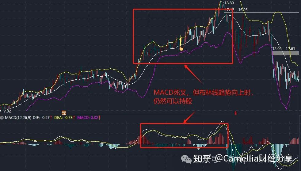 BOLL+MACD黄金组合：精准锁定买卖点，稳拿波段收益（附代码） - 知乎