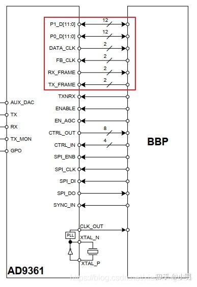 AD9361纯逻辑控制从0到1连载4-AD9361数据接口 - 知乎