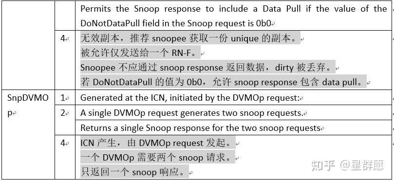 CHI.coherence protocol.Snoop request types - 知乎